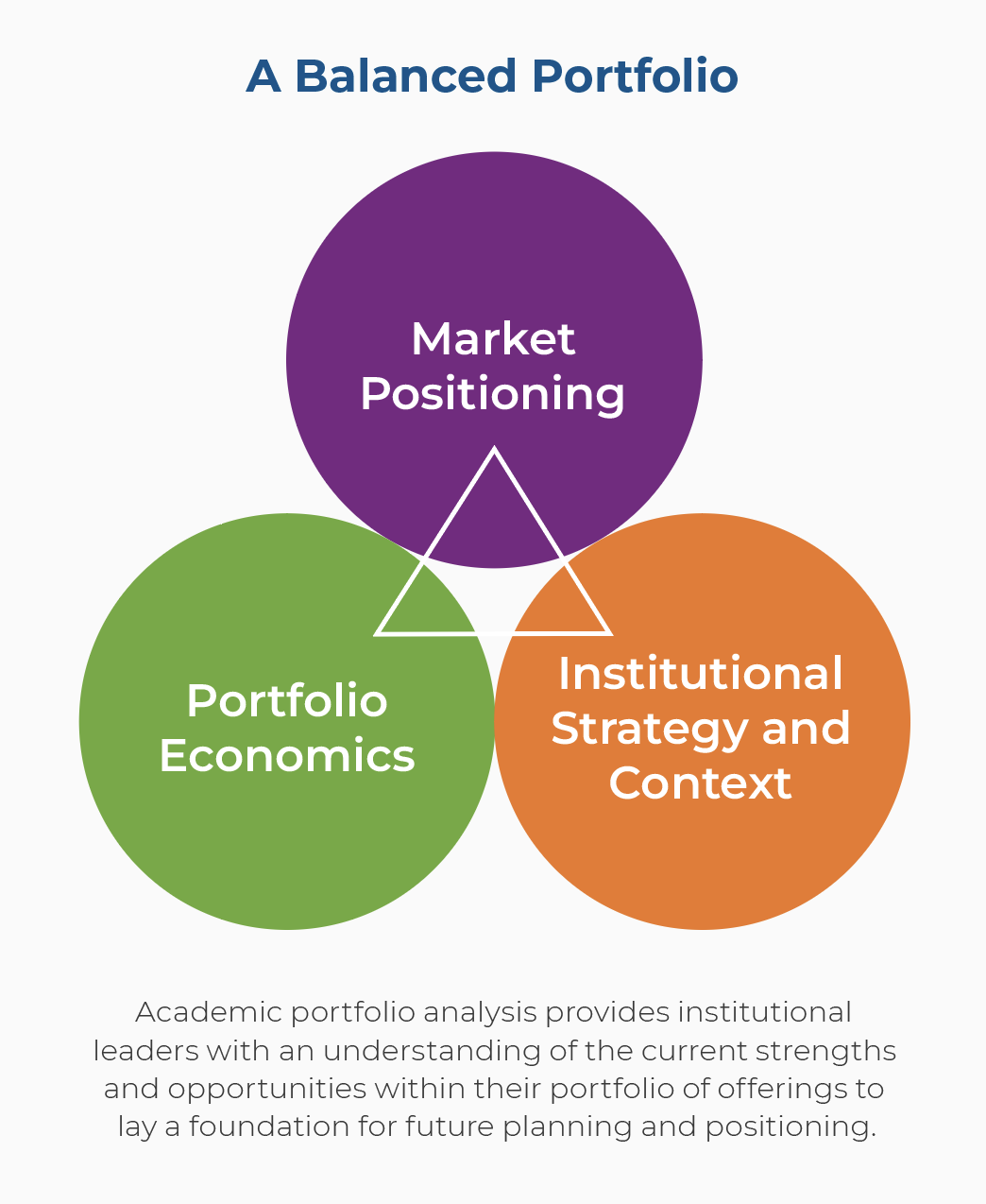 Academic Portfolio Design to Drive Market Alignment and Impact